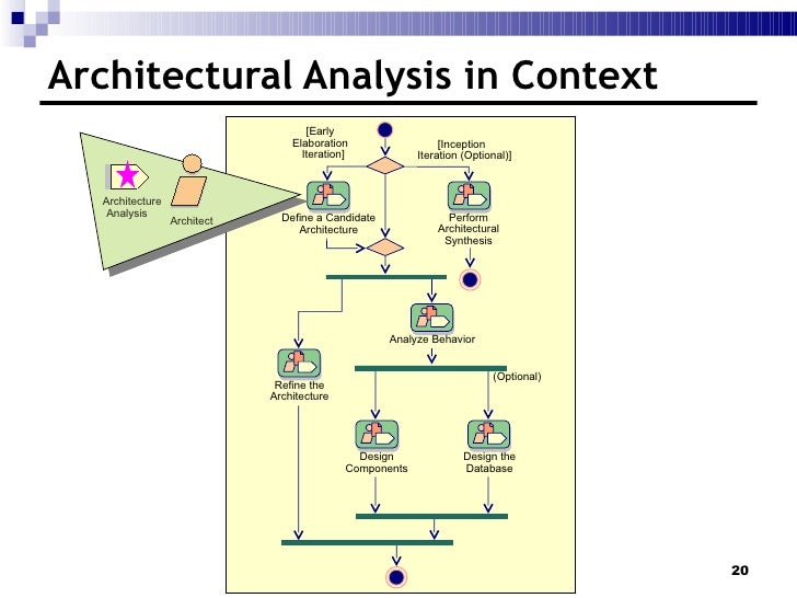 3 analysis and design overview