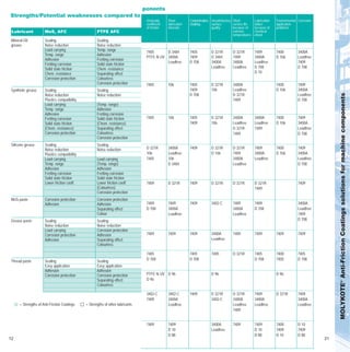 Molykote anti friction coatings selection guide | PDF