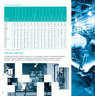Molykote anti friction coatings selection guide | PDF