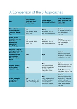 3 Approaches for Integrated ALM - A Case for ALM Platform - Whitepaper ...