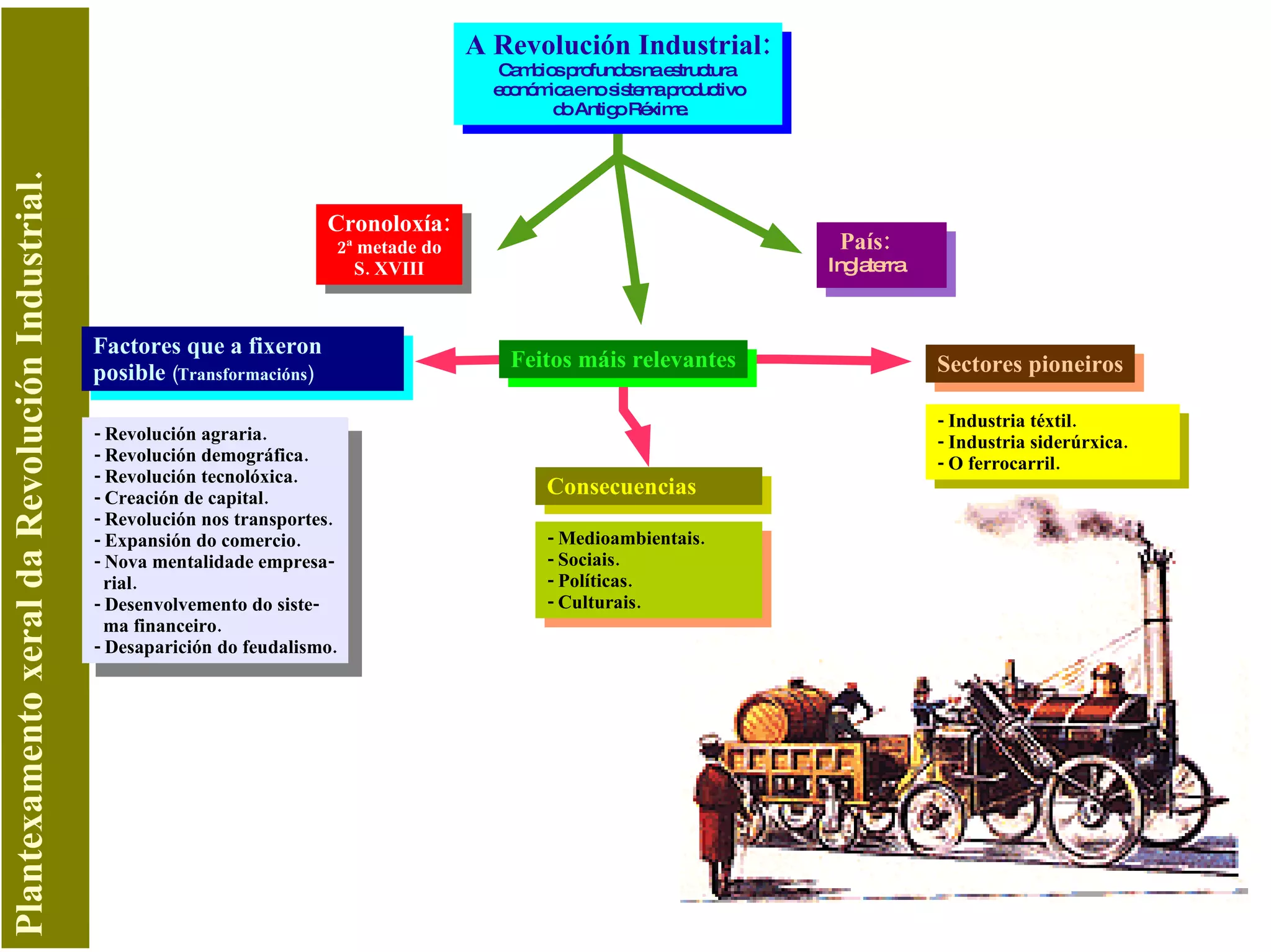 3. A Revolución Industrial. | PPT