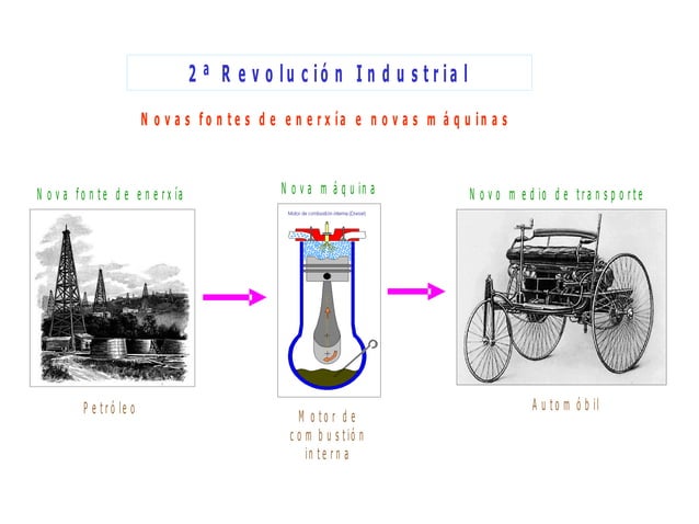 3. A Revolución Industrial. | PPT