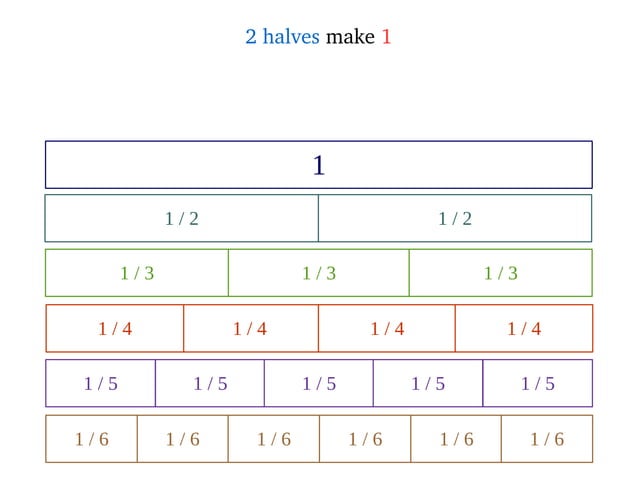 Arithmetic Operations on Fractions | PPT
