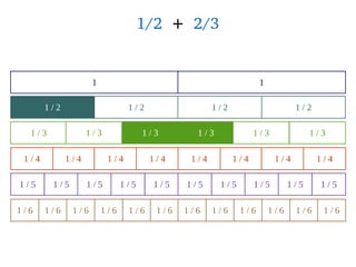 Arithmetic Operations on Fractions | ODP
