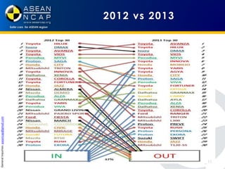 ASEAN NCAP update | PPTX