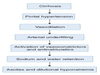 Ascites pathophysiology for medical usage | PPT