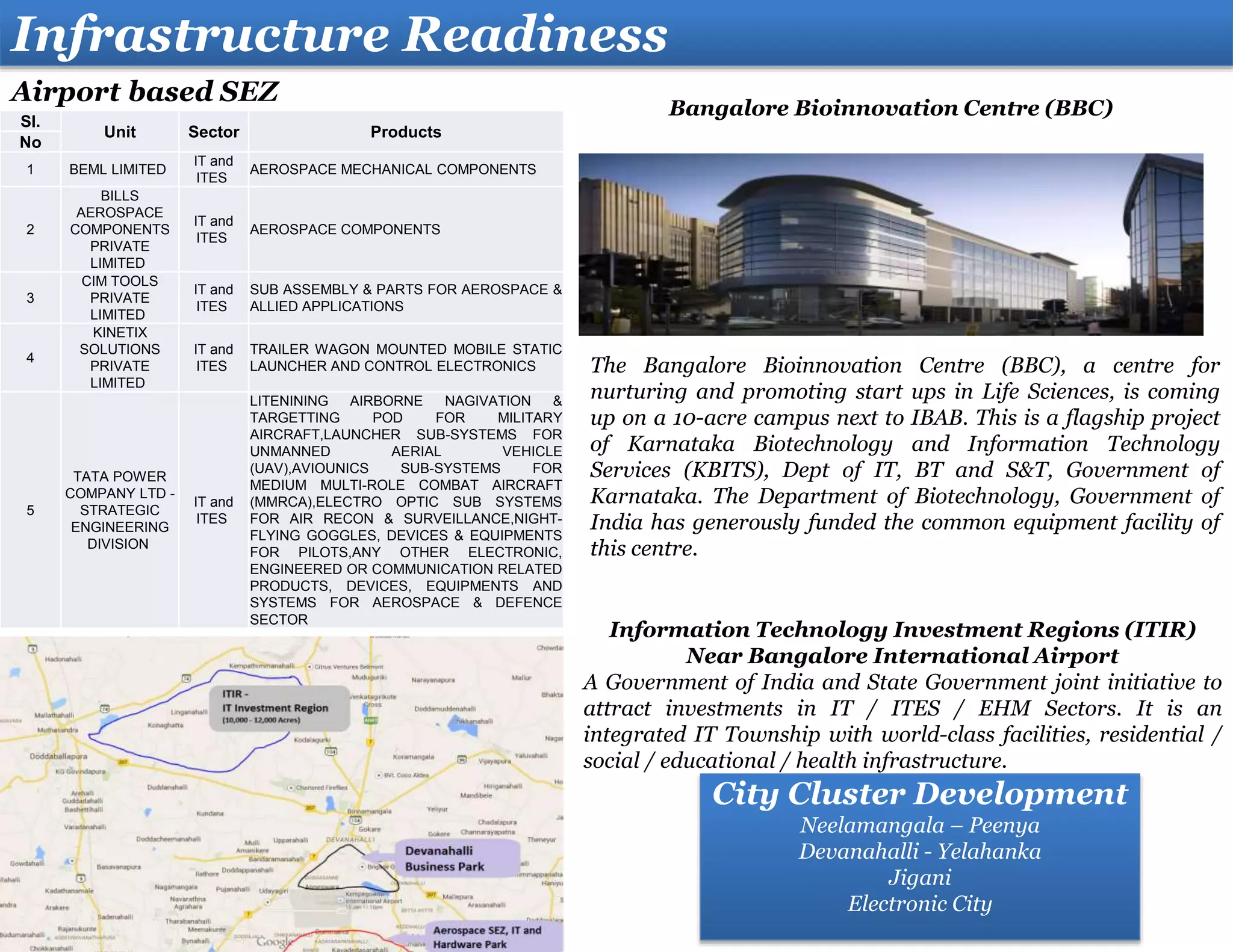 Bengaluru Urban District Profile | PPTX