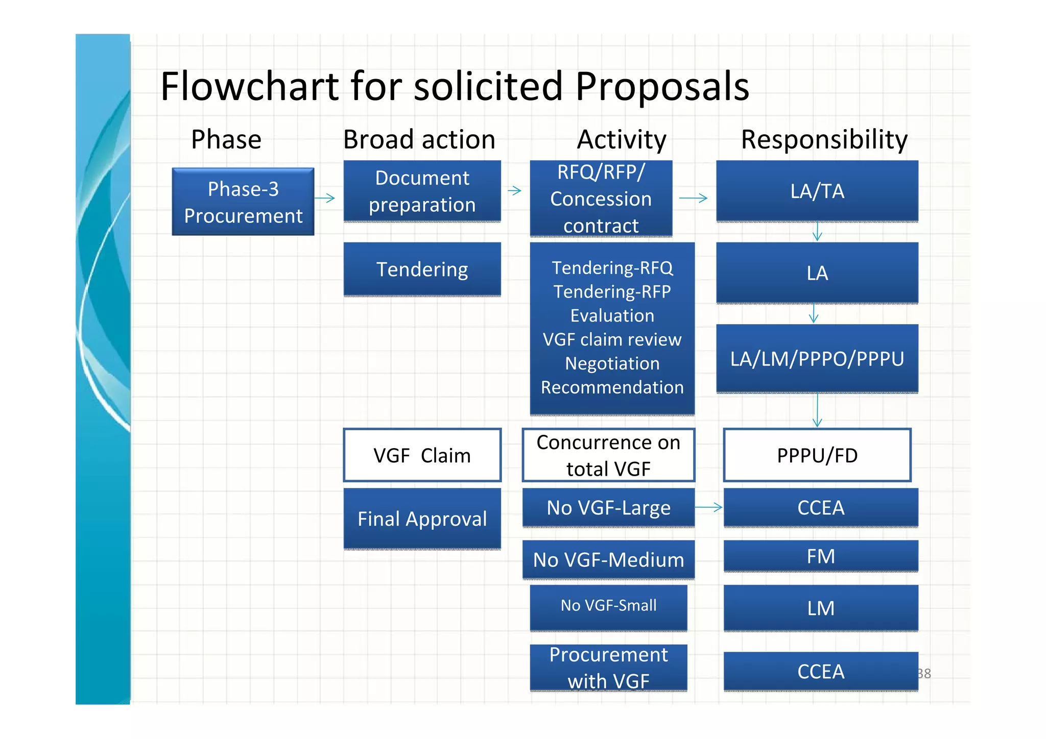 Policy & Strategy for PPP in Bangladesh | PDF