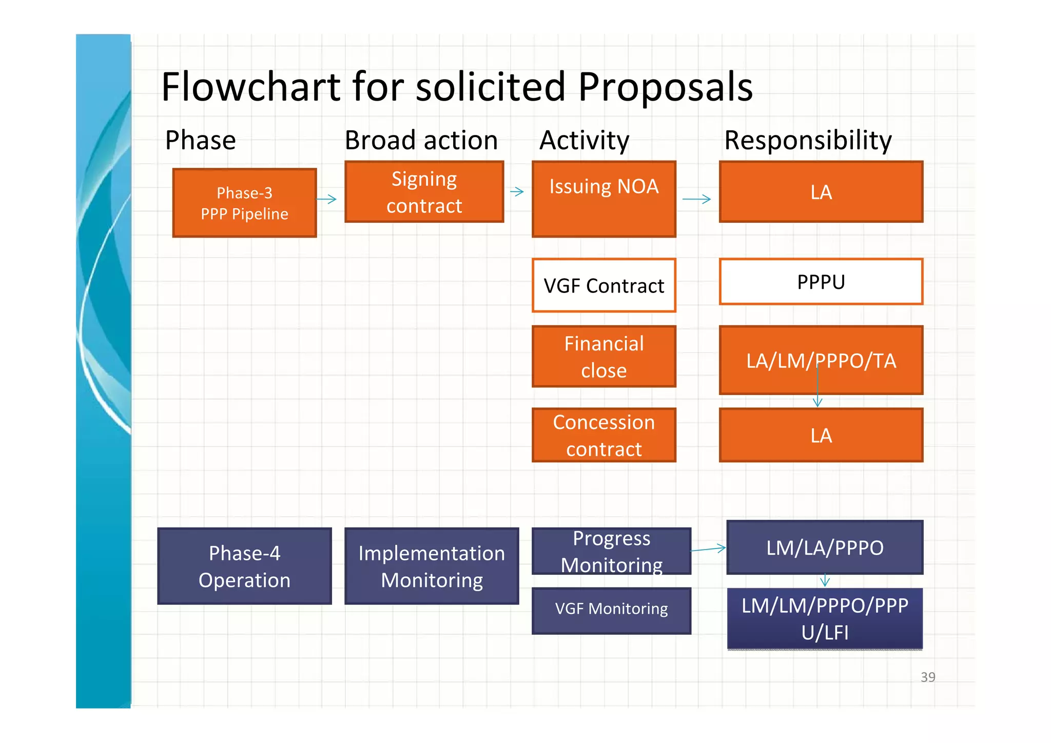 Policy & Strategy for PPP in Bangladesh | PDF