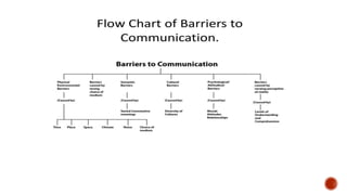 3-Barriers to communication include this | PPTX