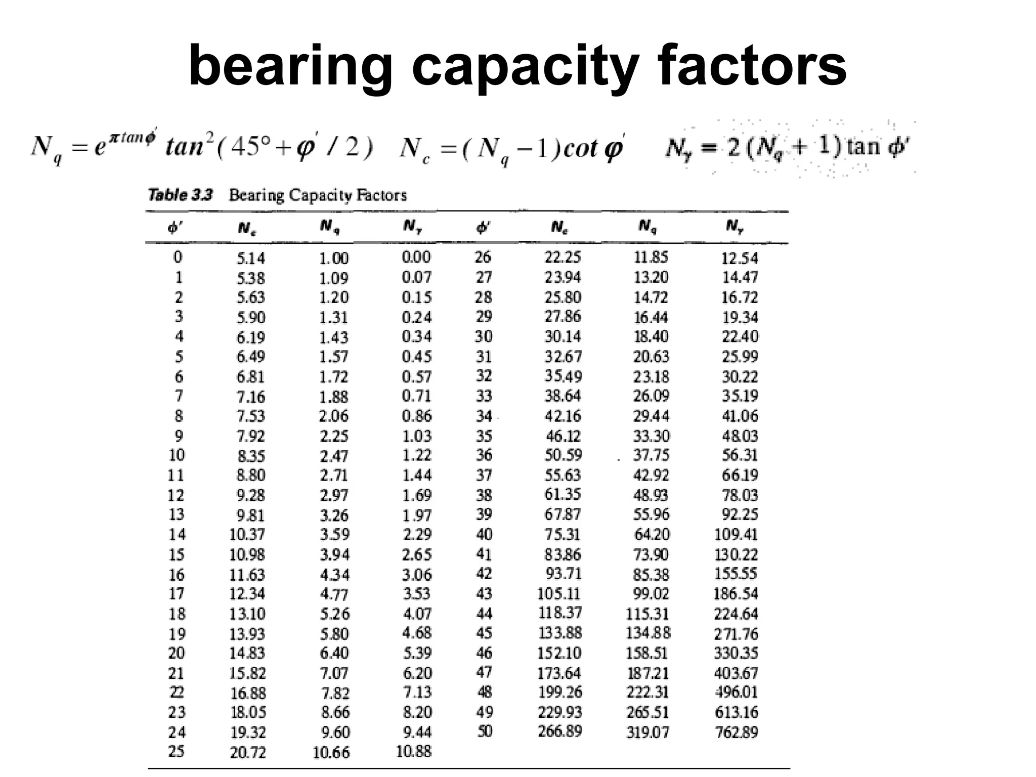 Bearing-Capacity-part | PDF