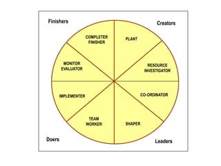 3. belbin team roles | PPTX