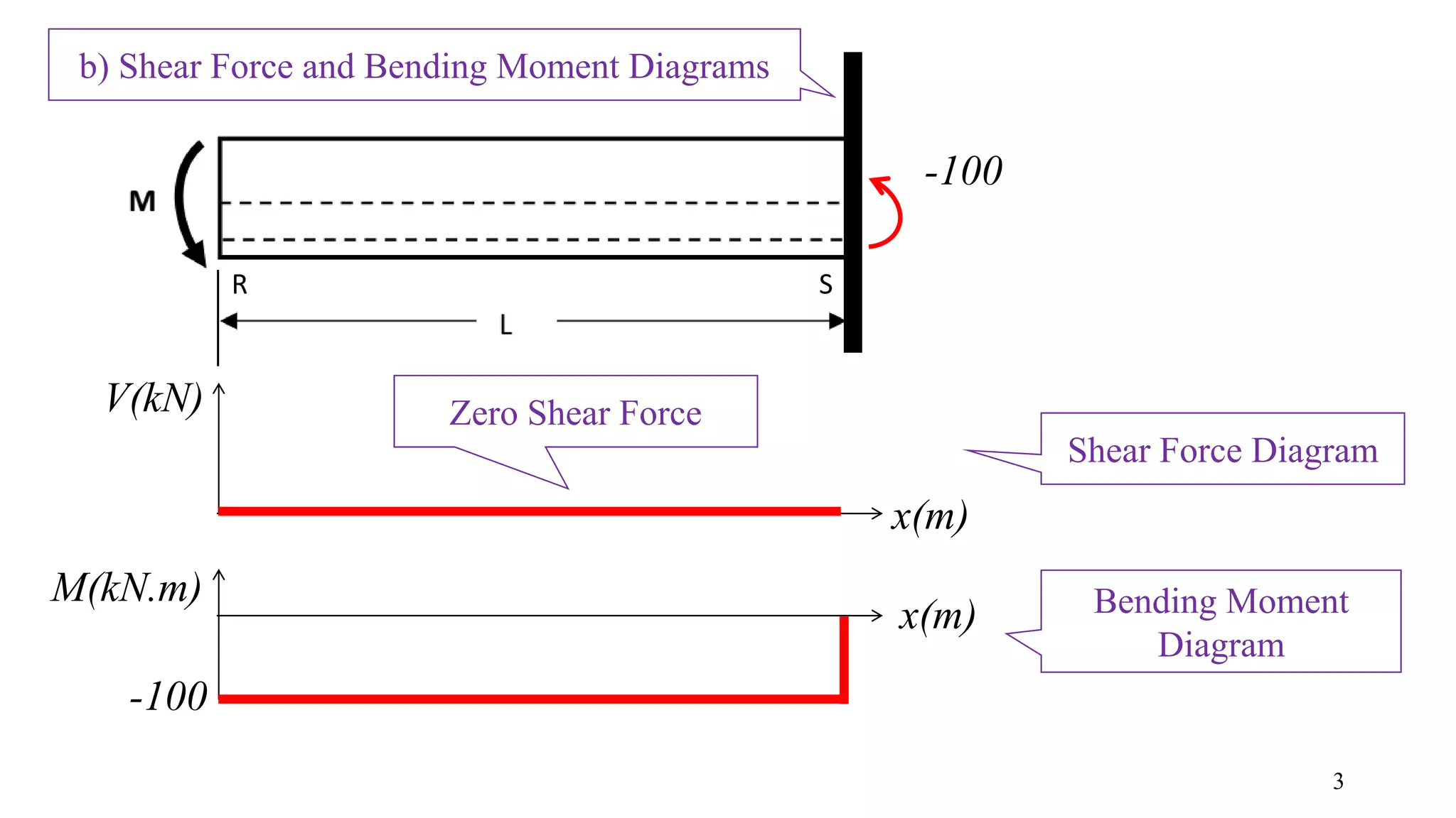 3 bending stress-asgn | PPT