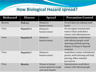 Biological hazards - in healthcare unit | PPTX