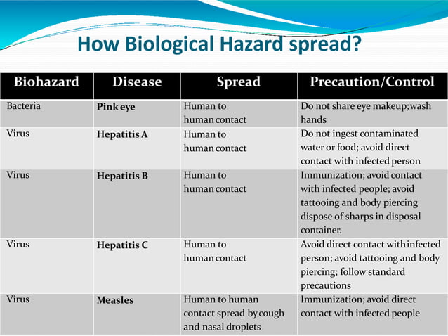 Biological hazards - in healthcare unit | PPTX
