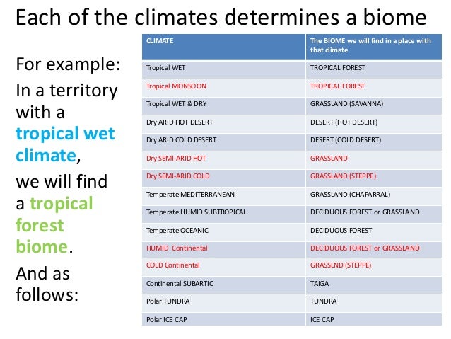 Biome Examples