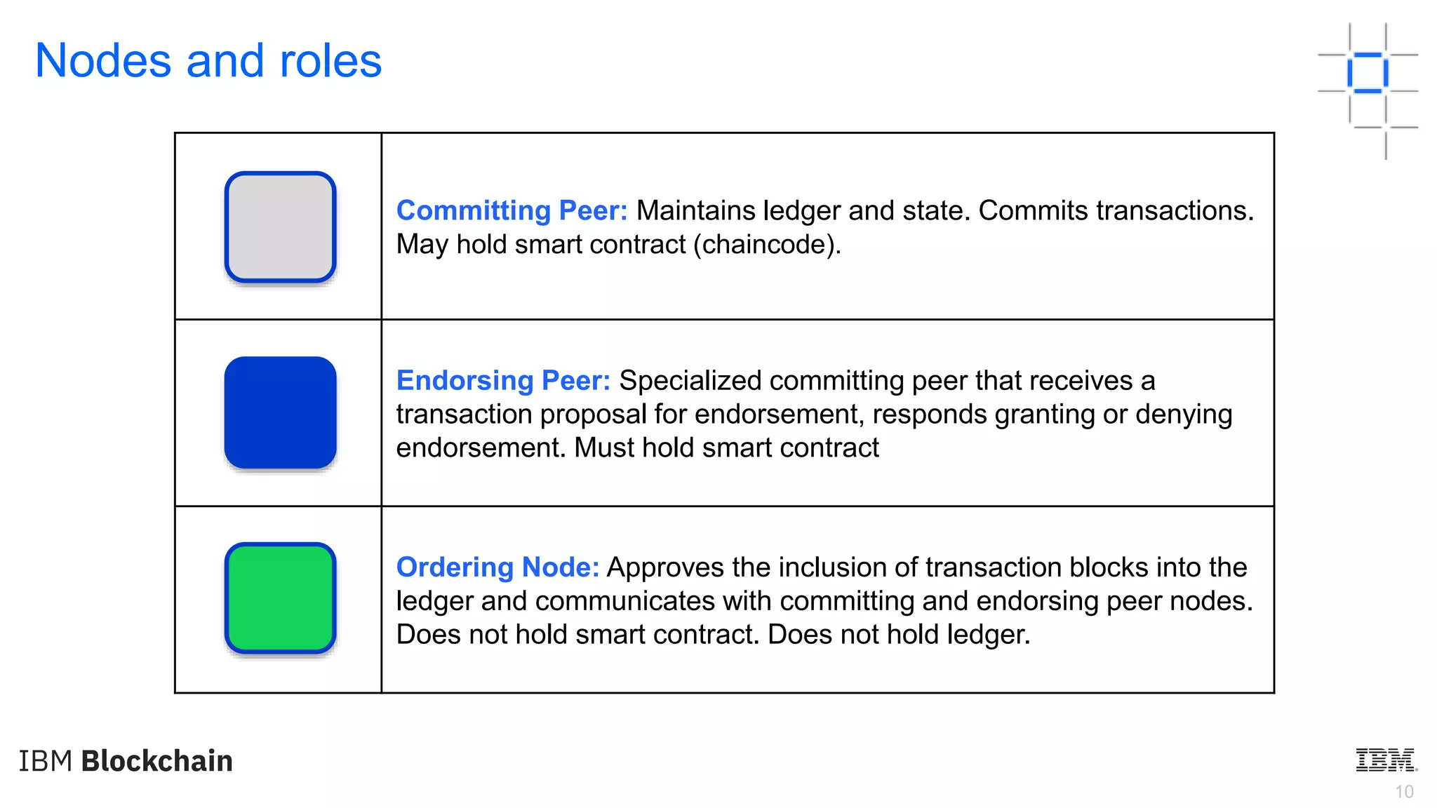 Blockchain explored | PPTX | Computing | Technology & Computing