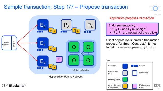 Blockchain explored | PPTX | Computing | Technology & Computing