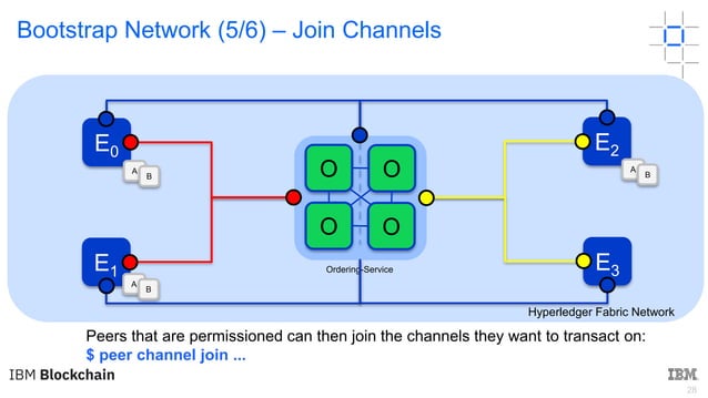 Blockchain explored | PPTX | Computing | Technology & Computing
