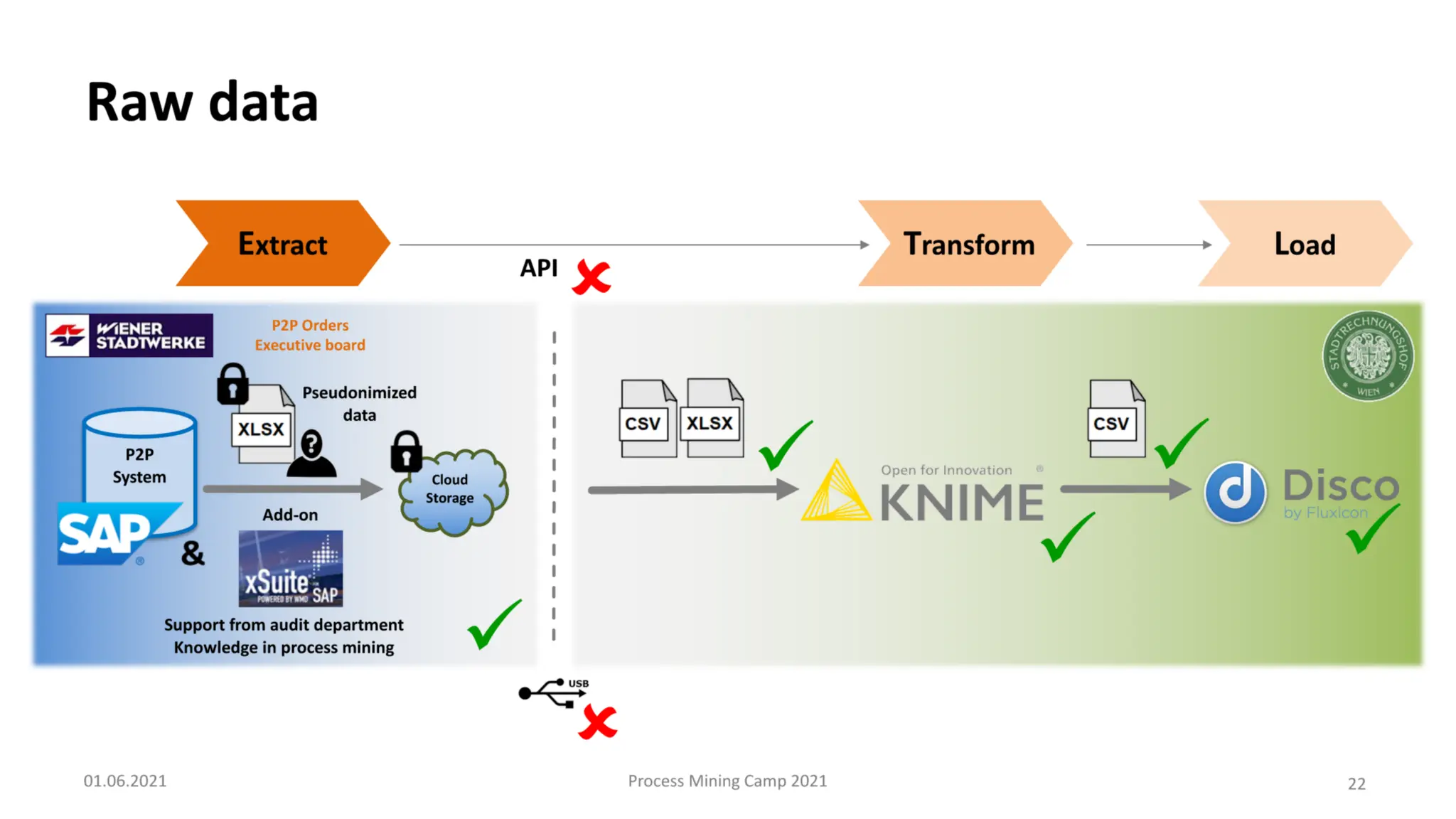 Challenges of Audits with Process Mining | PPT