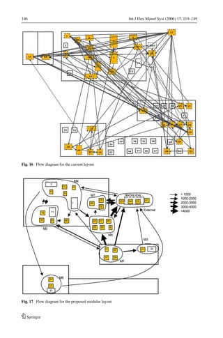 3 cascading flowlines and layout modules | PDF