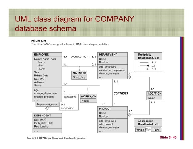 Data Modeling Using the EntityRelationship (ER) Model | PDF | Databases | Computer Software and ...