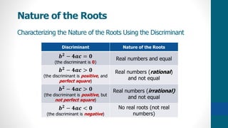 3-Characterizing-and-Describing-the-Roots-of-Quadratic-Equations.pptx