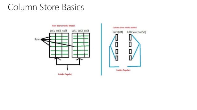 Clustered Column Store Index