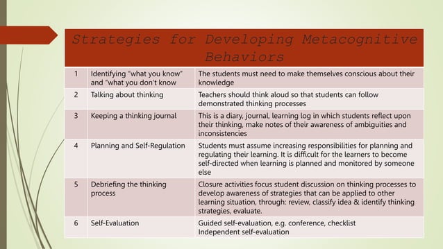 3-Cognitive-Metacognitive-Factors-of-Learning.pptx | Educational Assessment | Education