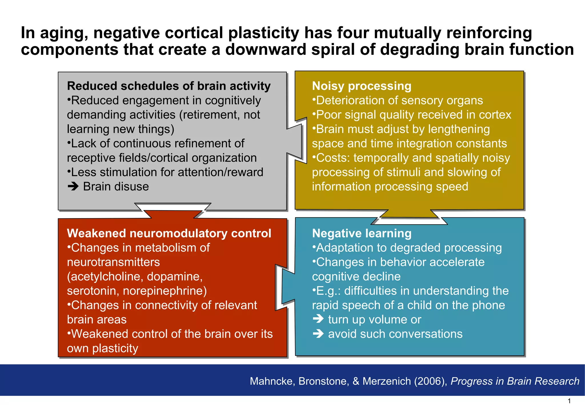 Cognitive Training Component (Brainfitness program) | PPT | Brain and ...