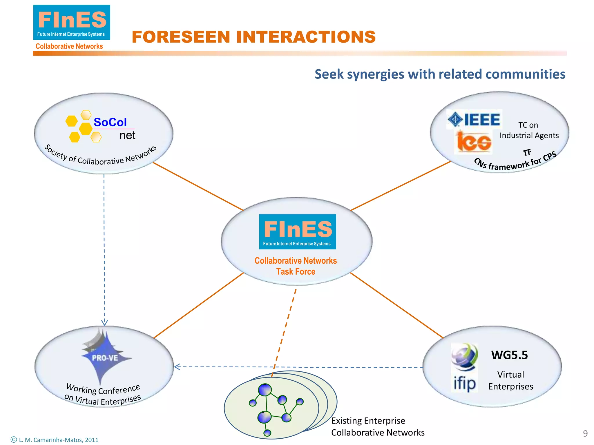3 collaborative networks-tf-camarinha-matos | PPTX