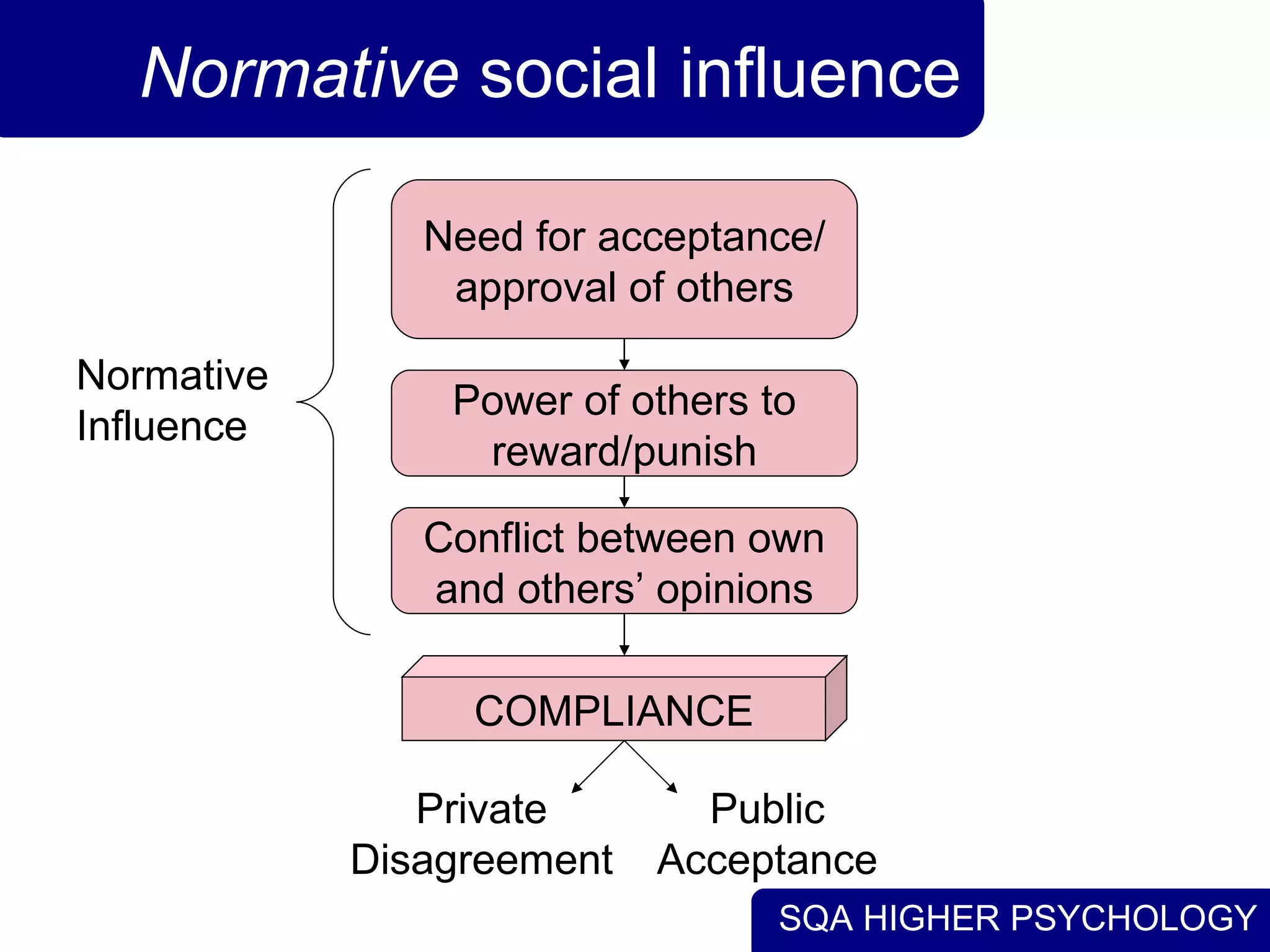 3. Conformity & Obedience | PPT