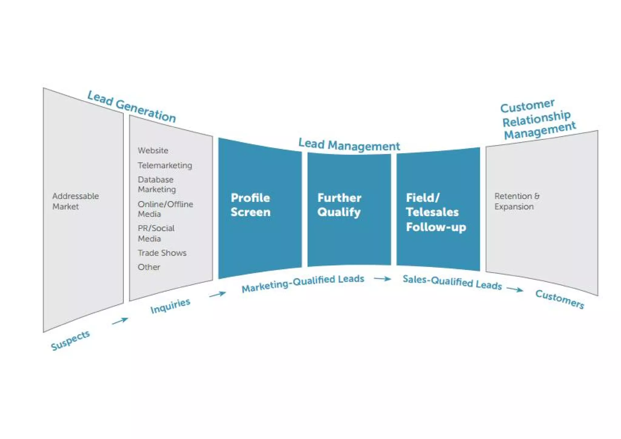 Lead Management - The Powerful Marketing Resource | PDF