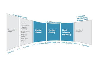 Lead Management - The Powerful Marketing Resource | PDF