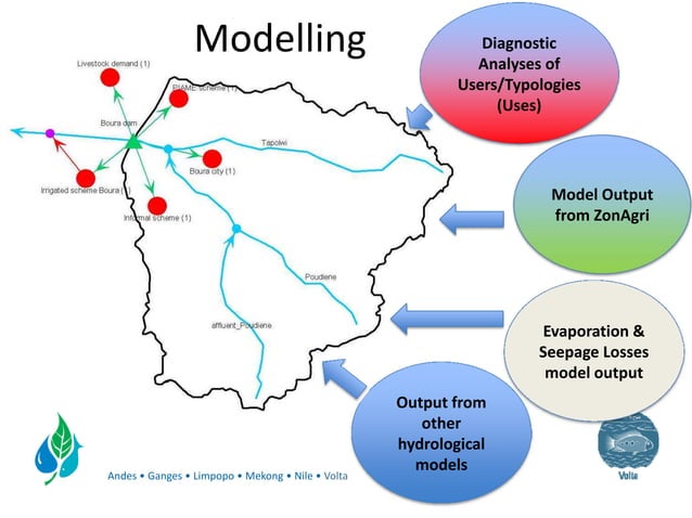 Hydrological Modeling‐CPWFV3 | PPT
