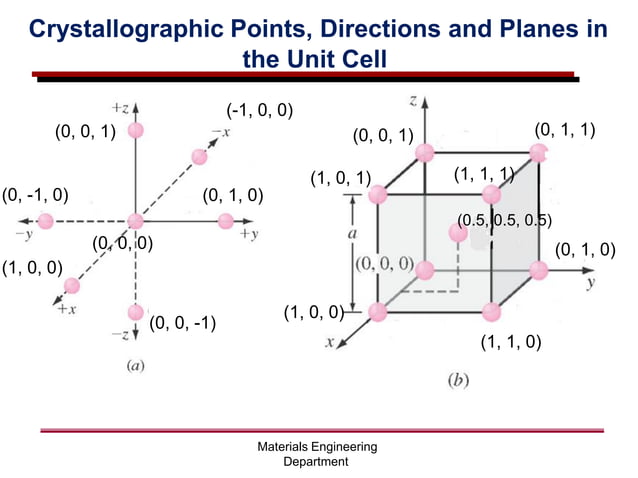 3-Crystallographic Points, Directions and Planes in the Unit Cell.pdf