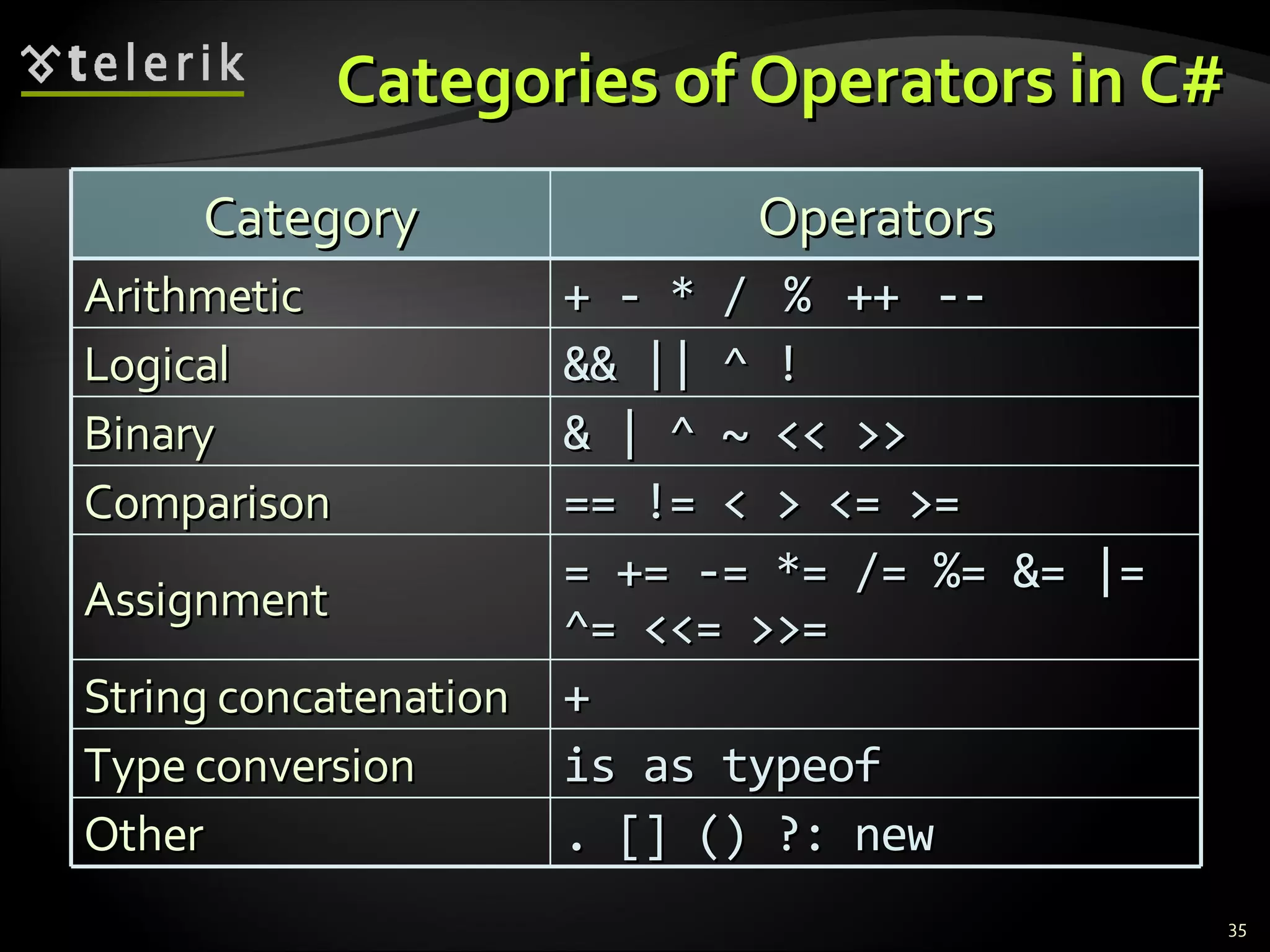 C# Language Overview Part I | PPT