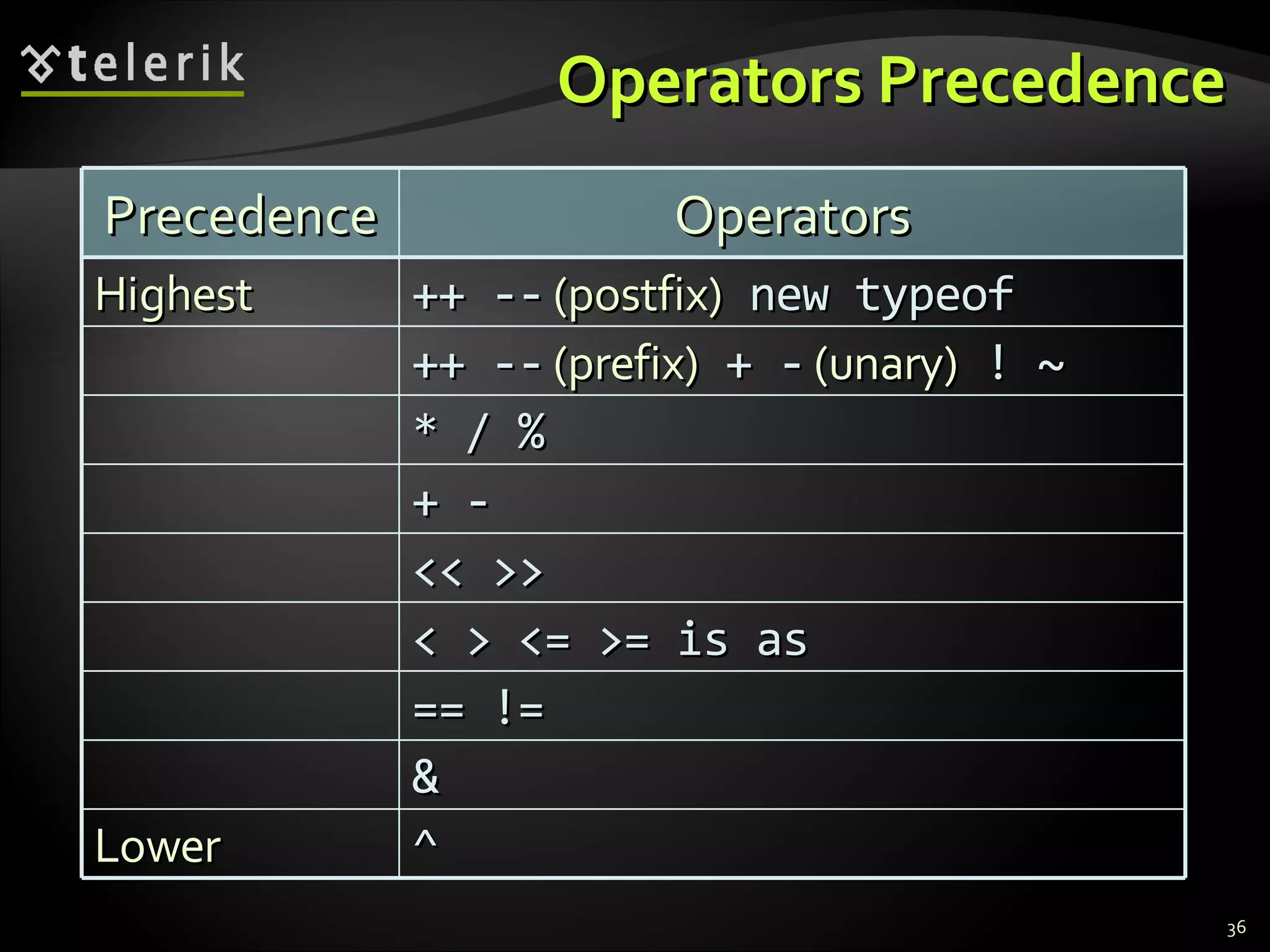 C# Language Overview Part I | PPT
