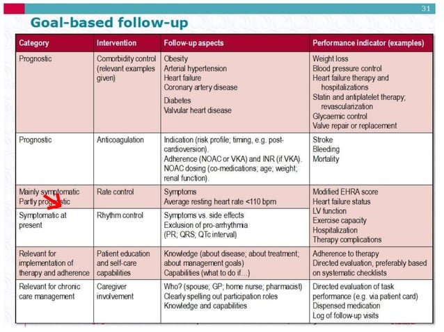 3 dan atar - rate versus rhythm control in af | PPTX