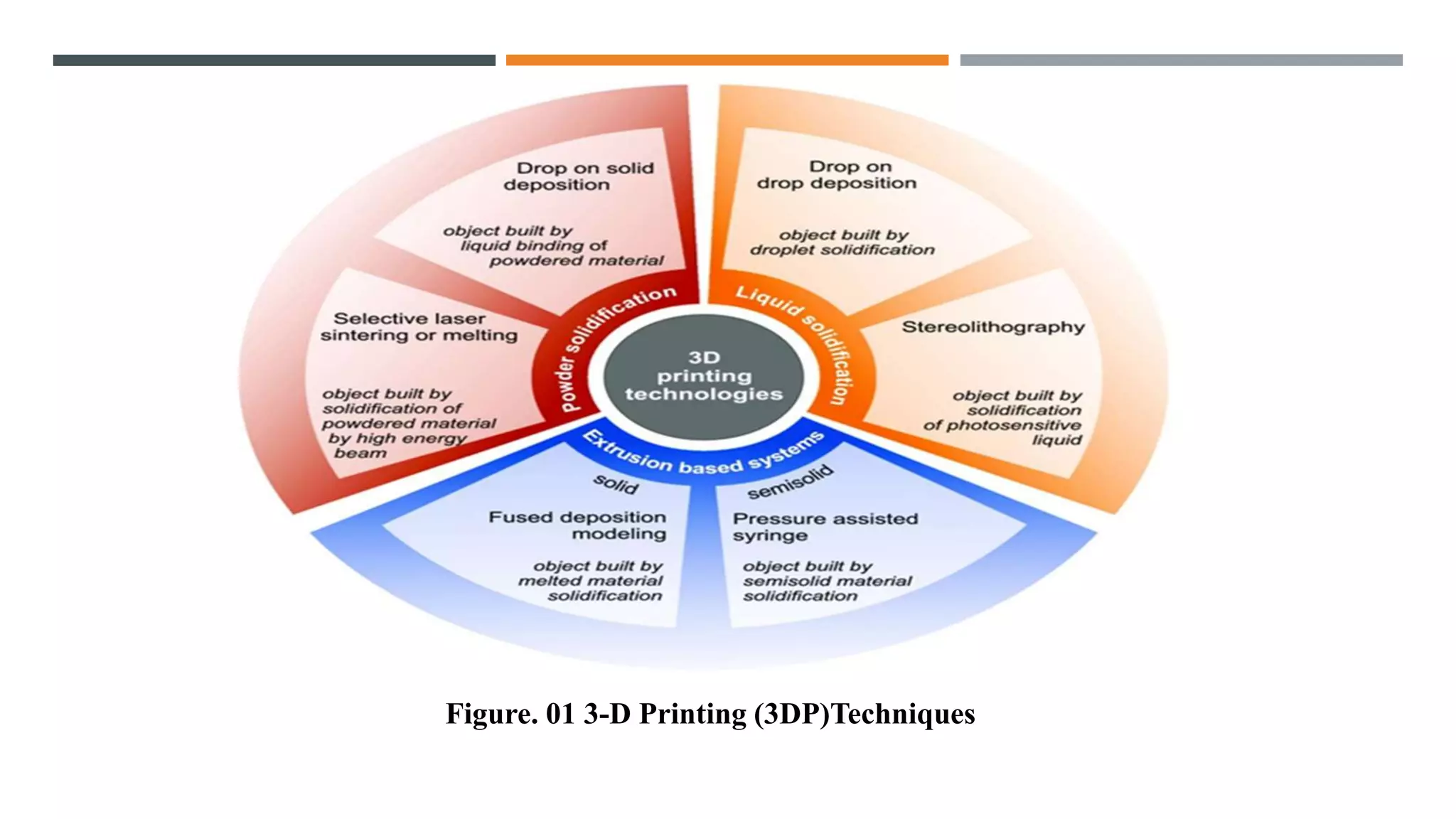 3-D Printing and Application in Pharmaceutical.pptx