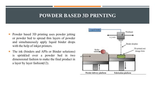 3-D Printing and Application in Pharmaceutical.pptx
