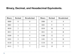 Data Representation | PPT