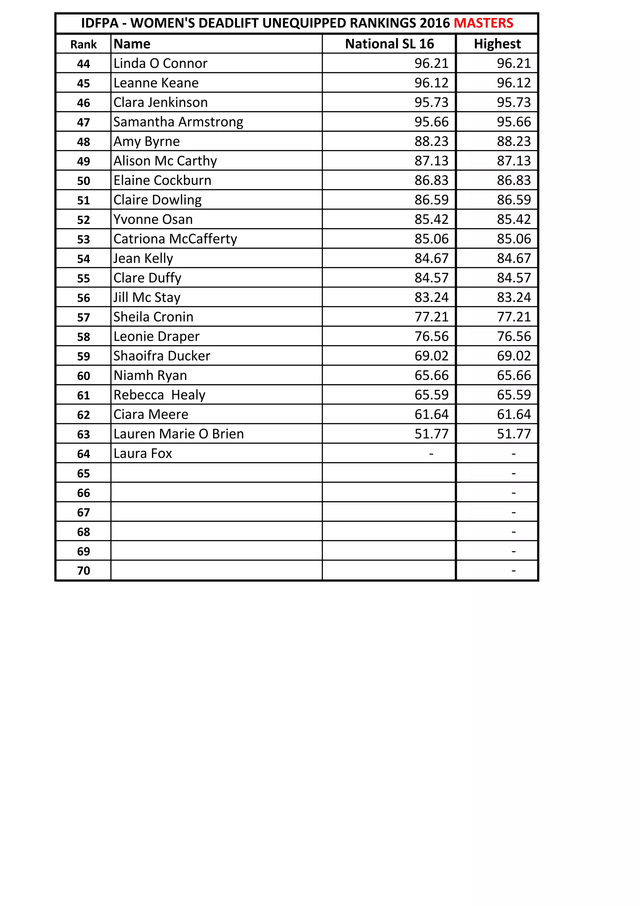 3. deadlifts 2016 women masters | PDF