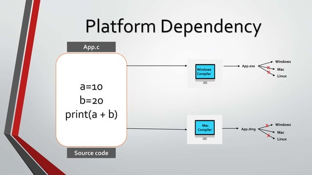 What is Platform Dependency? | PPTX