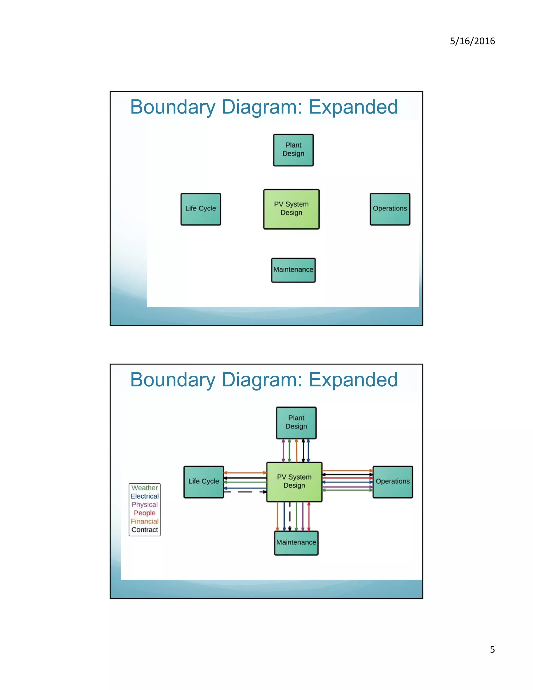 3 diagramming causal loops of pv system design, operations, and ...