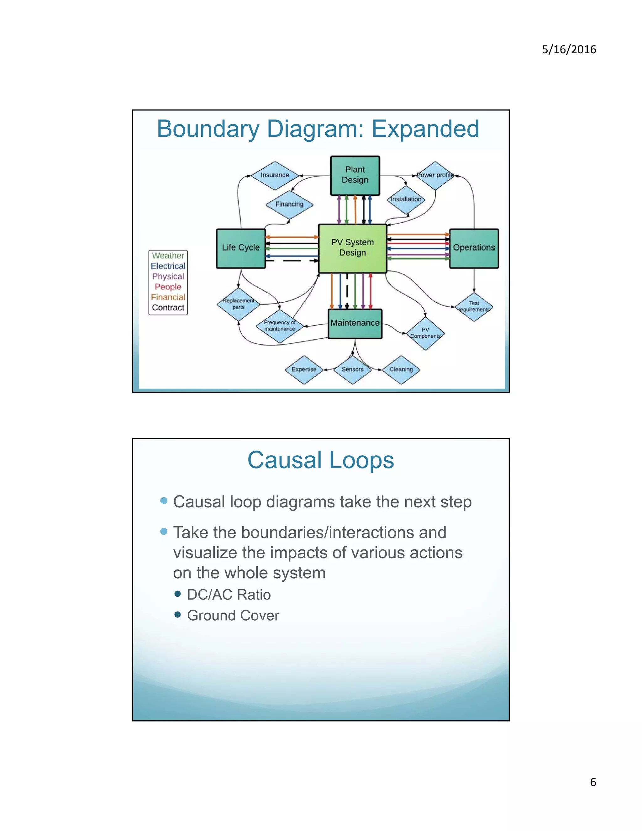 3 diagramming causal loops of pv system design, operations, and maintenance choices | PDF
