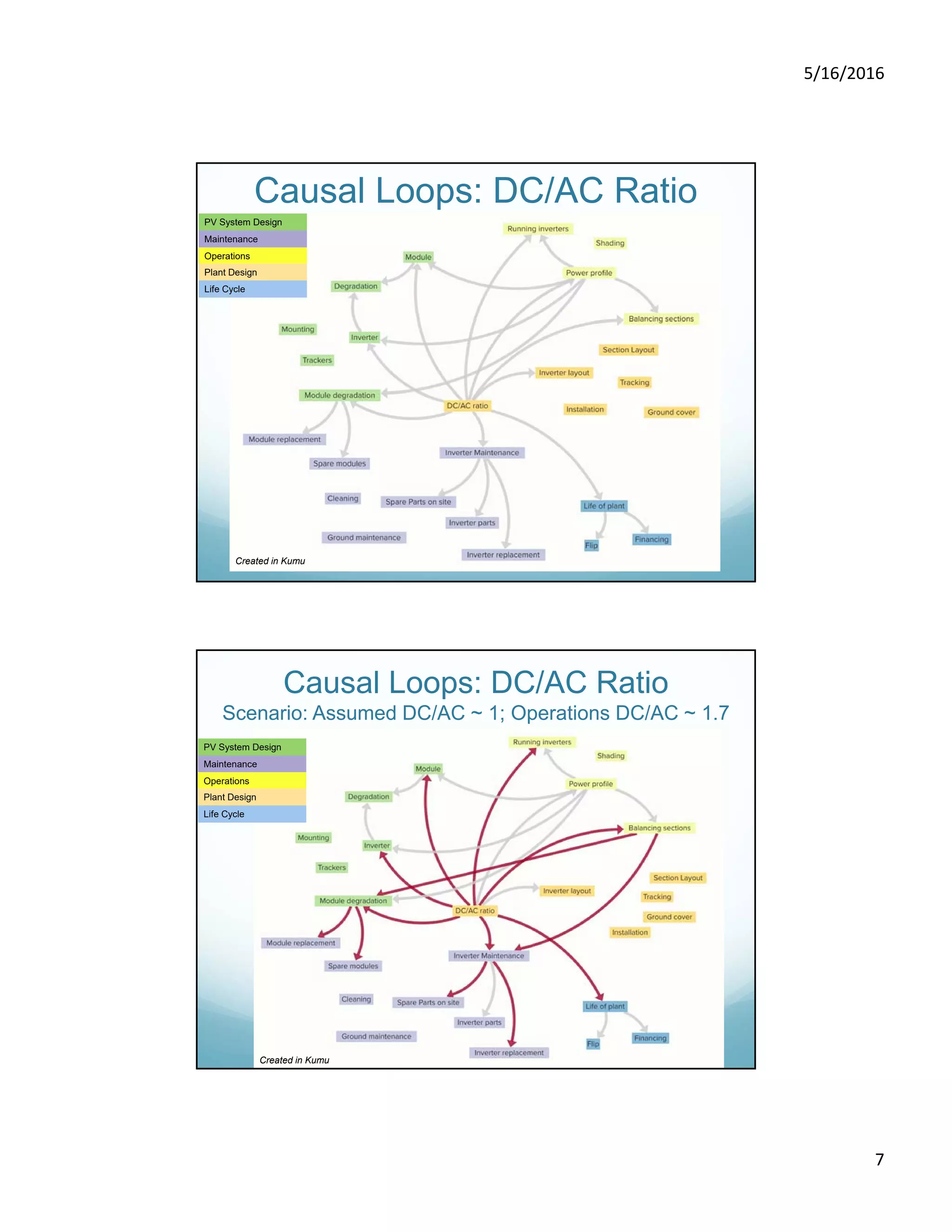 3 diagramming causal loops of pv system design, operations, and ...