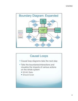 3 diagramming causal loops of pv system design, operations, and ...