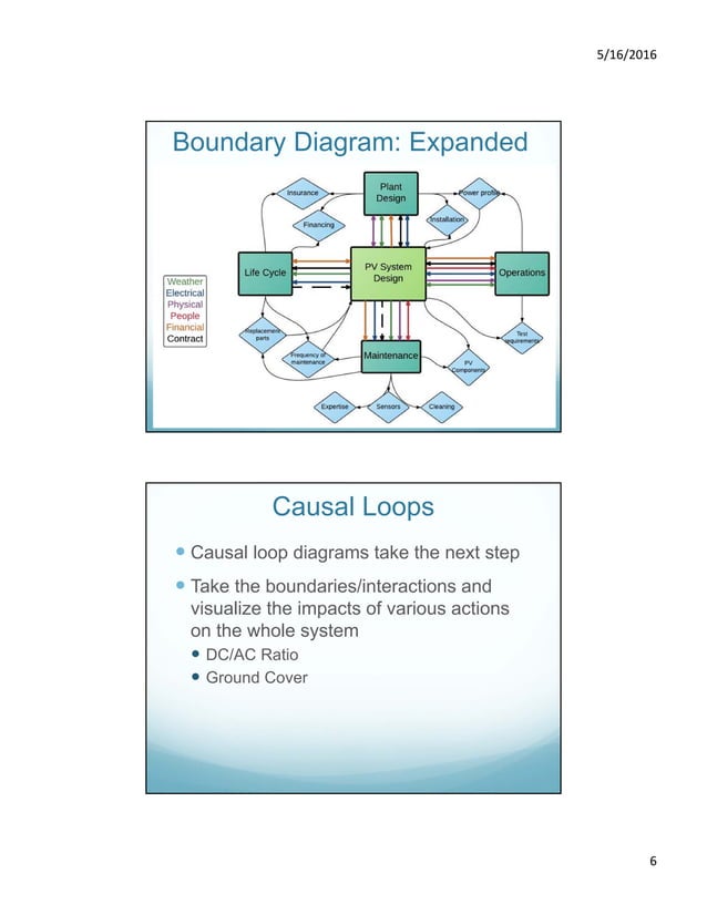 3 diagramming causal loops of pv system design, operations, and ...