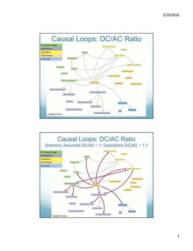 3 diagramming causal loops of pv system design, operations, and ...